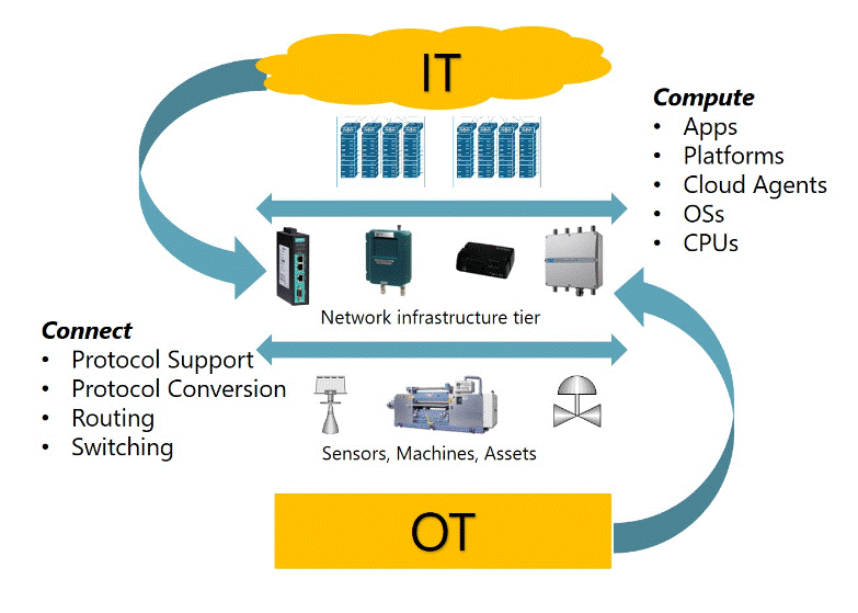 Information Technology (IT) V/s (OT) Operational Technology - Solitaire Infosystems